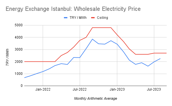 bne IntelliNews - Turkey hikes electricity tariff for industry by 25%