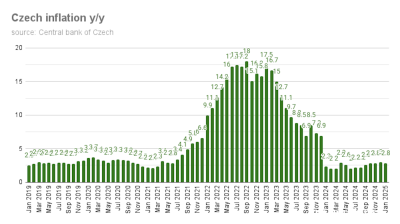 bne IntelliNews - Czech inflation in April up to its highest level ...