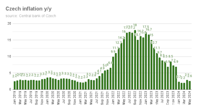 bne IntelliNews - Nerudova gains on Pavel and Babis in Czech ...