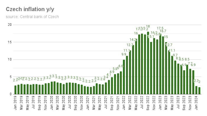 bne IntelliNews - Poland’s inflation rate falls sharply to 8.2% y/y in ...