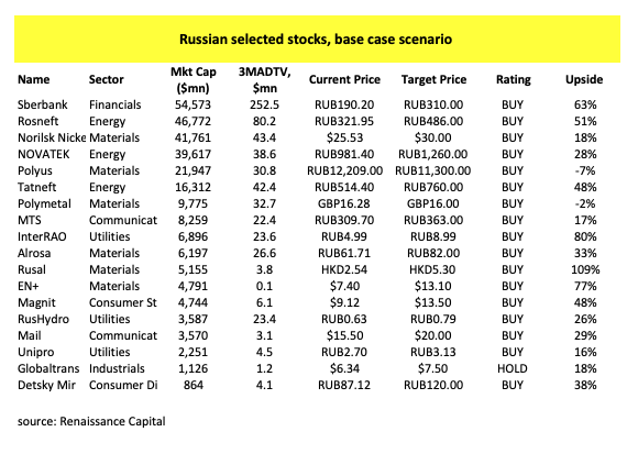 bne IntelliNews - Rencap marks Russia up to Buy