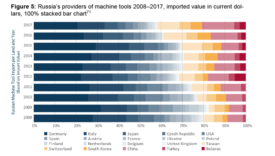 bne IntelliNews - LONG READ: Russia’s sanctions soft underbelly ...