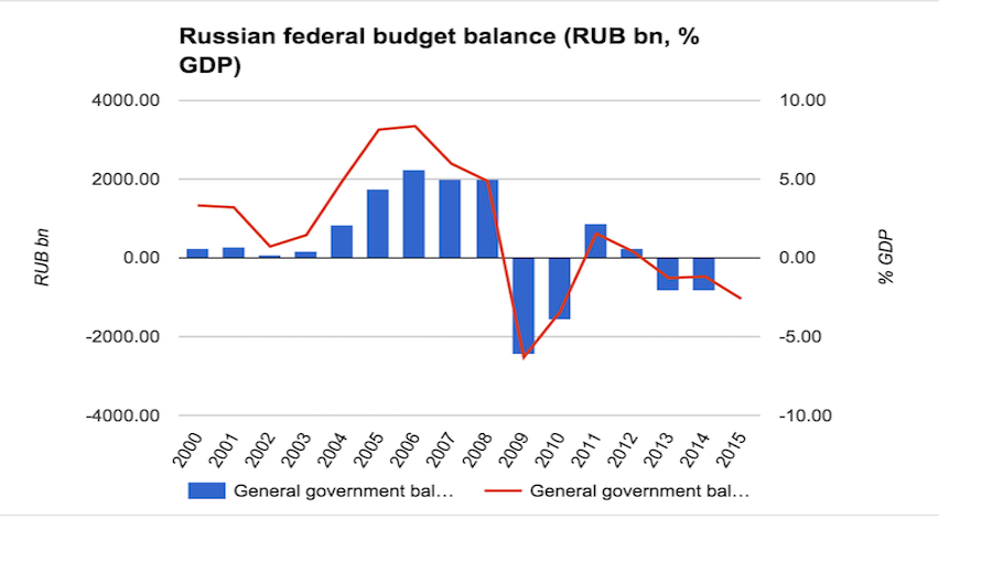 bne IntelliNews - Russia to run 5.1% federal budget deficit if oil ...