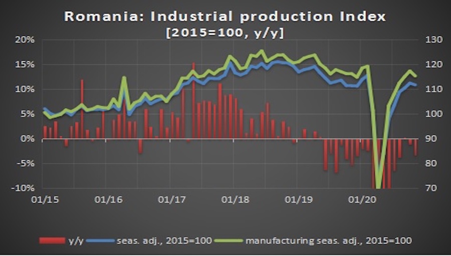 bne IntelliNews - Romania’s industrial recovery paused in November