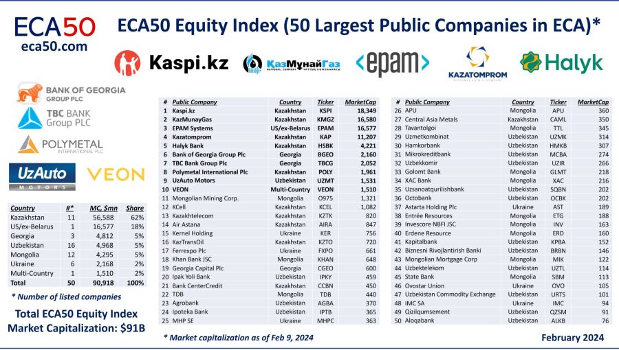 bne IntelliNews - ECA50 releases its debut regional frontier equity ...