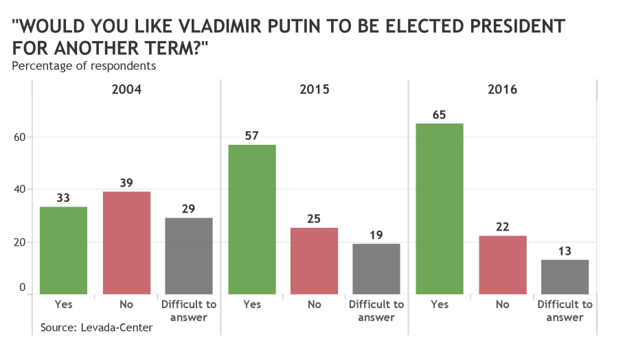 bne IntelliNews - Nearly two-thirds of Russians wants Putin as ...