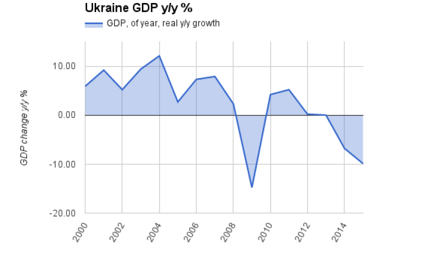 bne IntelliNews - Ukraine's GDP fell 9.9% y/y in 2015