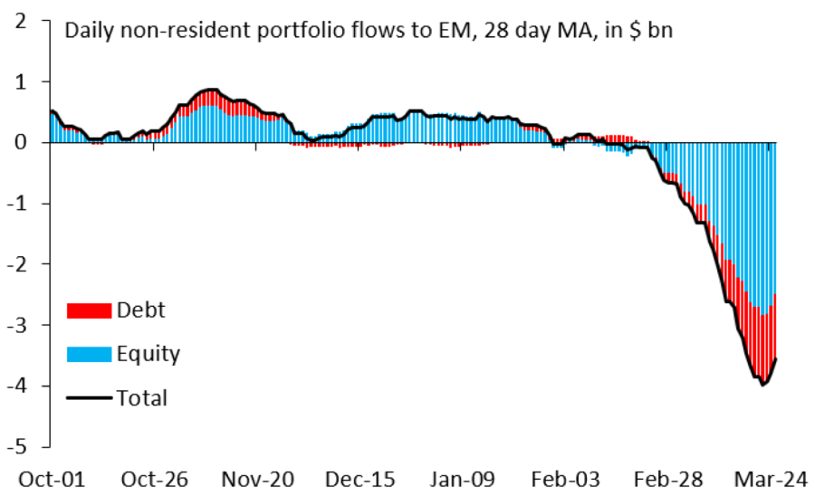 bne IntelliNews - Is the pace of outflows from EMs starting to slow?