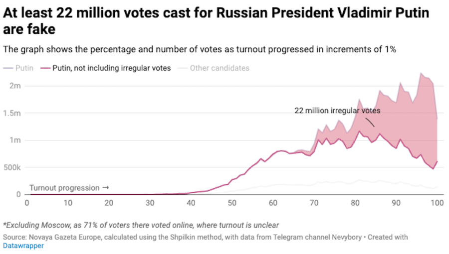 bne IntelliNews - At least 22mn votes injected into Russia’s ...