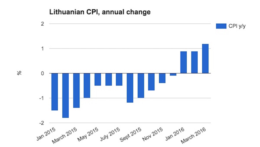 bne IntelliNews - Lithuanian inflation extends new year rebound