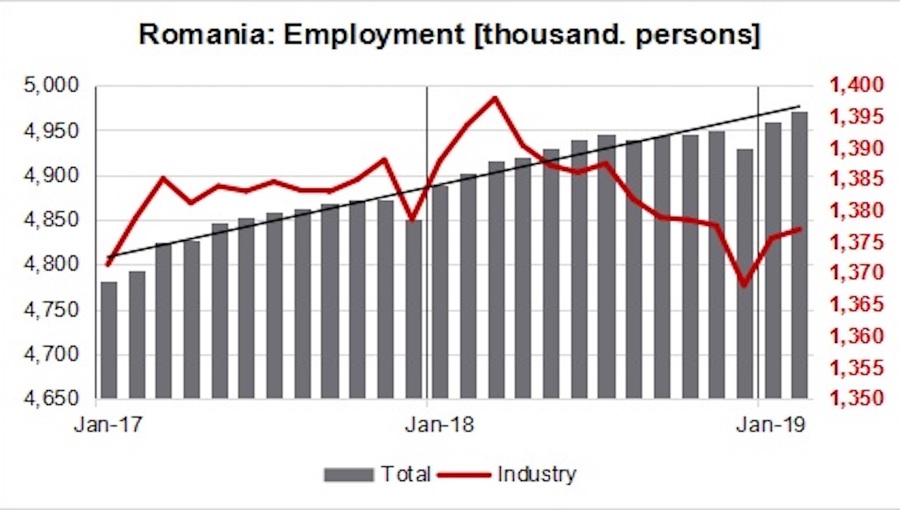 bne IntelliNews - Romania’s employment hits new high, but industrial ...