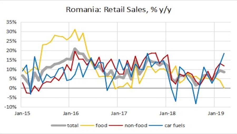 bne IntelliNews - Consumption the main growth driver in Romania as ...