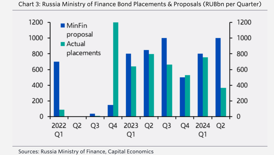 bne IntelliNews - Russian bond investors increasingly unwilling to buy ...