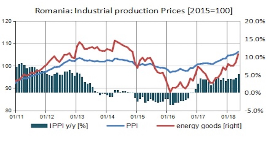 bne IntelliNews - Romania’s industrial production prices accelerate
