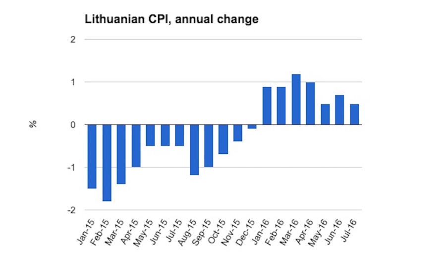 bne IntelliNews - Lithuanian inflation extends positive 2016 run in July