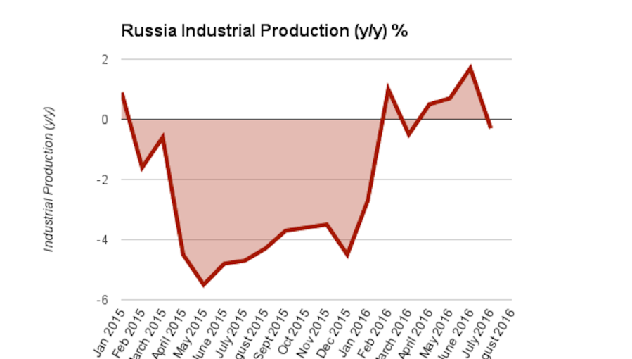 bne IntelliNews - Russia industrial production posts surprise fall in July