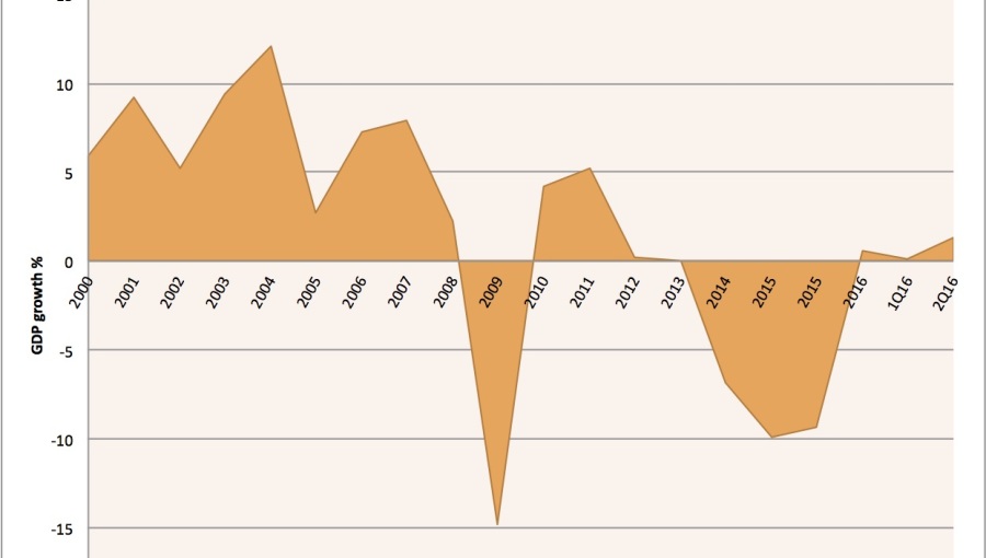 bne IntelliNews - Ukraine's economy grows at fastest rate since 2013