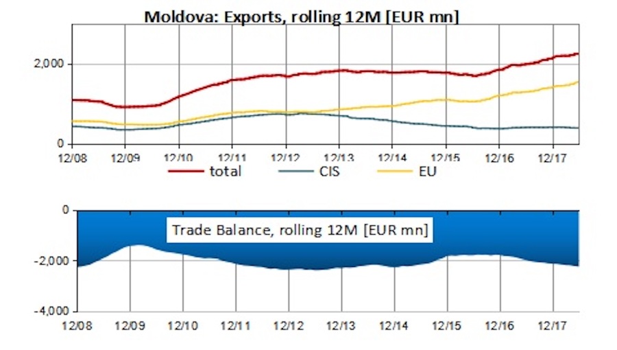 bne IntelliNews - Moldova’s trade gap widens