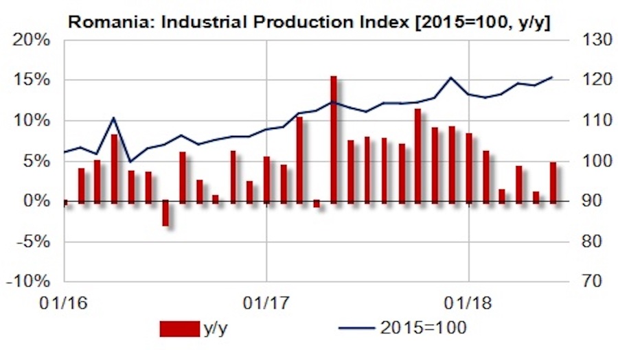 bne IntelliNews - Romania’s industrial growth eases to 3.2% y/y in Q2