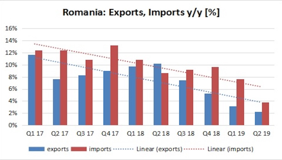 bne IntelliNews - Romania’s trade gap narrows by 13% y/y in Q2