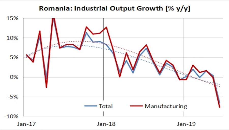 bne IntelliNews - Romania’s industry contracts for the first time in 10 ...