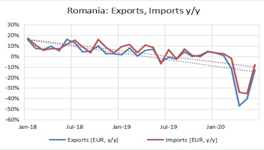 bne IntelliNews - Romania’s exports continue recovering in June