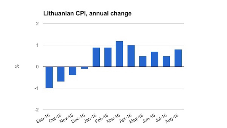 bne IntelliNews - Lithuanian inflation accelerates in August
