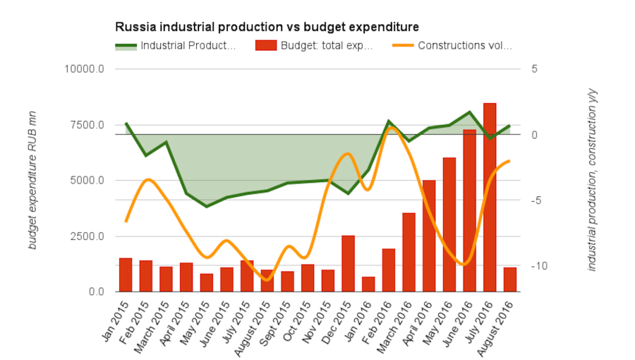 bne IntelliNews - Russia’s industrial production is heavily dependent ...