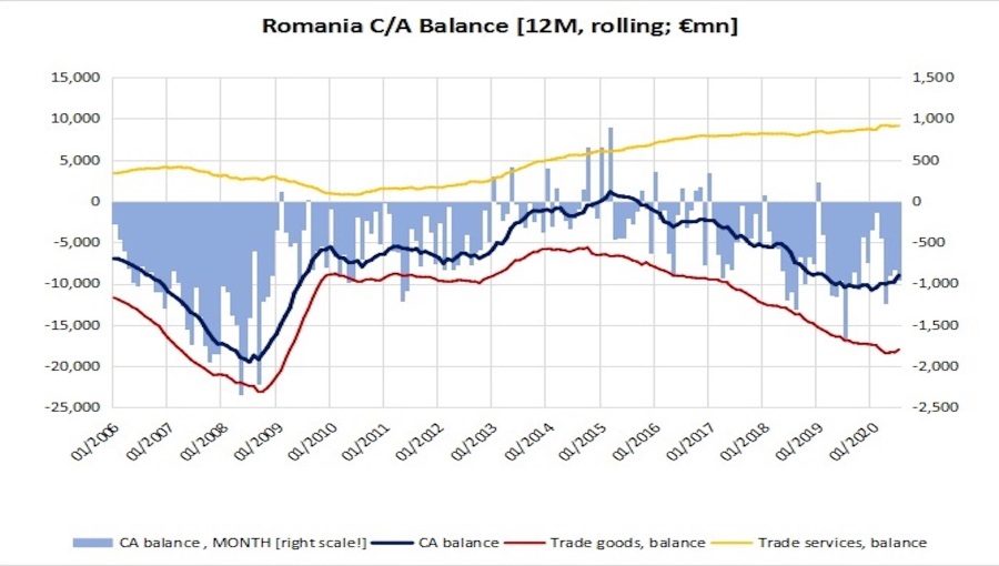 bne IntelliNews - Romania’s current account gap narrows as an upside ...