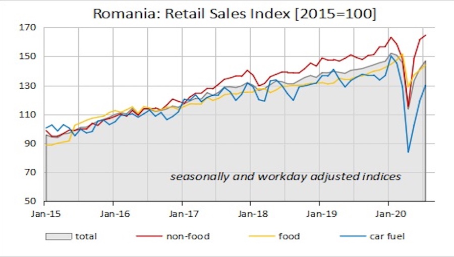 bne IntelliNews - Romania’s retail sales boast strongest growth in ...