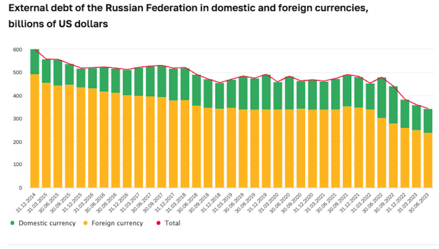 bne IntelliNews - Russia’s external debt falls 10.5% to $343.3bn year ...