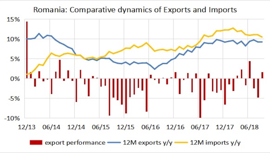 bne IntelliNews - Romania’s trade gap further deepens in Q3