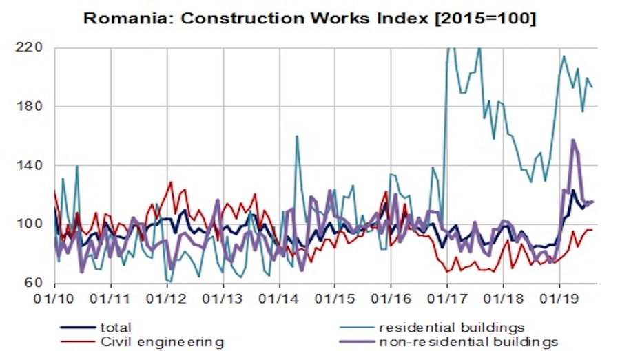 bne IntelliNews - Romania’s construction market maintains solid growth ...