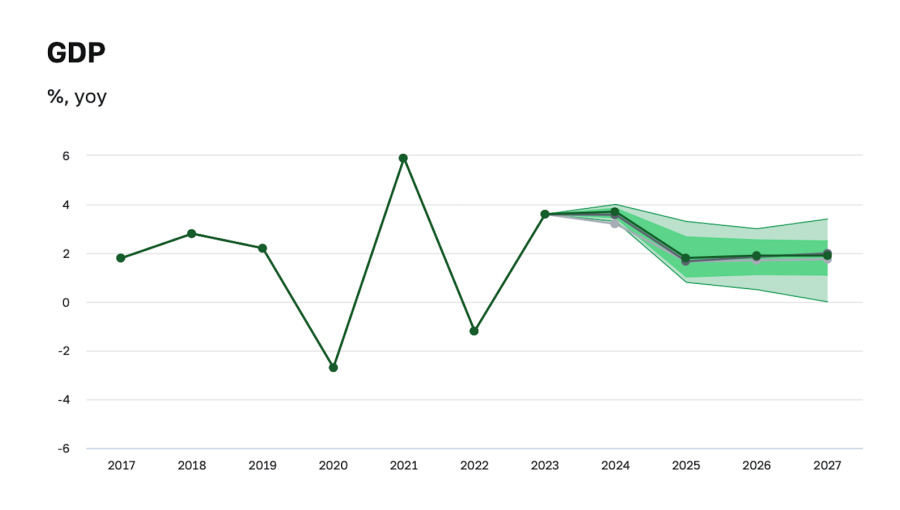 bne IntelliNews - CBR: October macroeconomic forecast upgrades 2024 ...