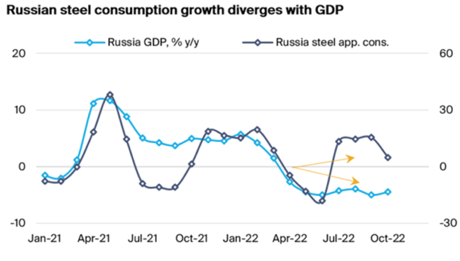 bne IntelliNews - Russian steel sector growing strongly in 10M22 ...