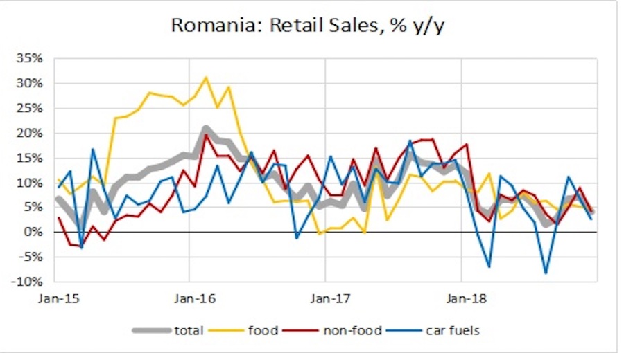 bne IntelliNews - Romania’s retail sales up 5.5% y/y in 2018