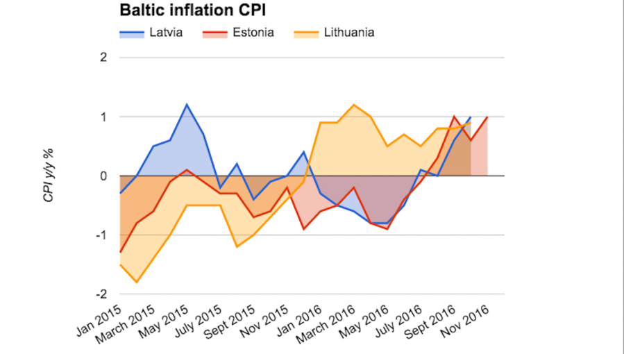 bne IntelliNews - Estonian inflation picks up speed in November