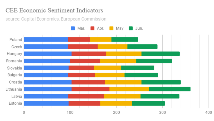 bne IntelliNews - Economic sentiment in CEE picks up in June, but still ...