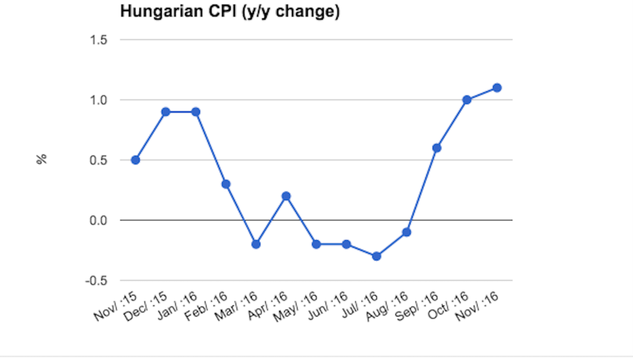 bne IntelliNews - Hungarian inflation pushes above 1% first time in ...