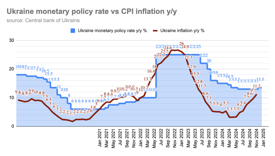 bne IntelliNews - Inflation in Russia has probably peaked and rate cuts ...