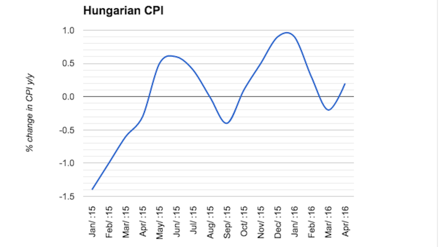 bne IntelliNews - Hungarian inflation surprises as it swings back to ...