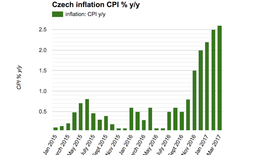 bne IntelliNews - Czech inflation rise continues in March but with ...