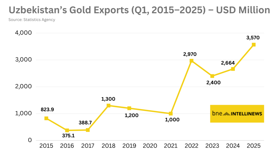 bne IntelliNews - Uzbekistan’s 1Q gold exports jump to $3.6bn as world ...