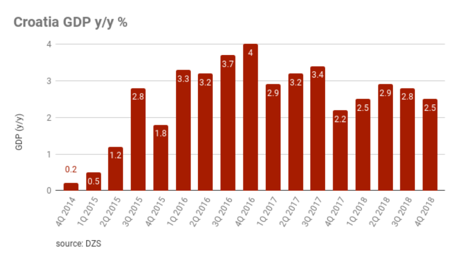 bne IntelliNews - Croatia’s GDP up 2.5% y/y in 4Q19 first release shows