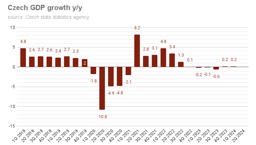 bne IntelliNews - Czech GDP increased by 0.2% y/y in Q1 after adjustments