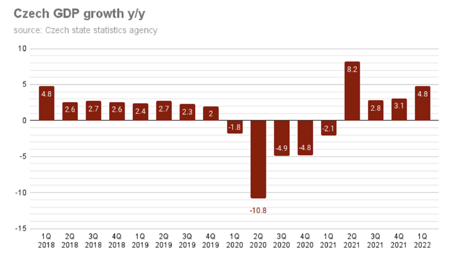 bne IntelliNews - Czech economy up by 4.8% y/y in 1Q22