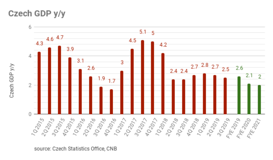 bne IntelliNews - Czech economic growth to slow to 2.1% in 2020 ...