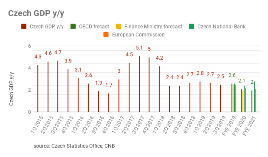 bne IntelliNews - Czechia's statistics agency confirms economic slow ...