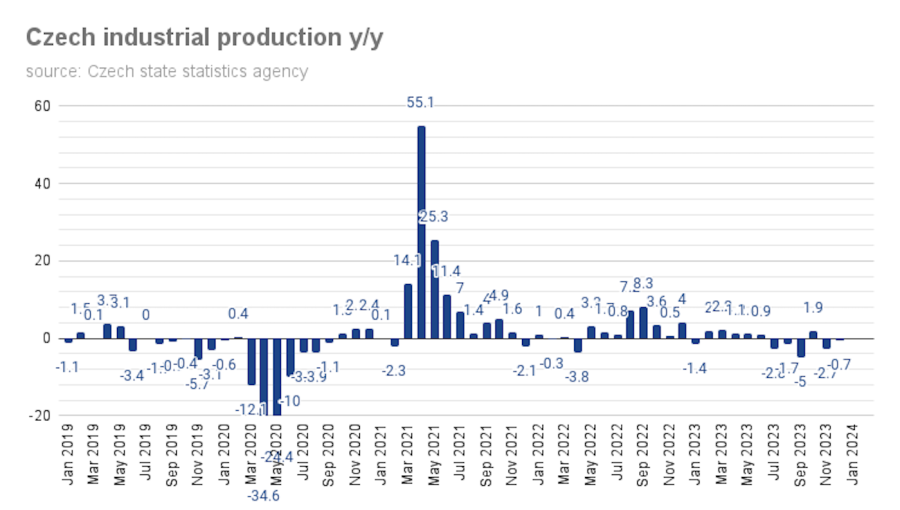 bne IntelliNews - Czech industry falls by 0.4% y/y in 2023