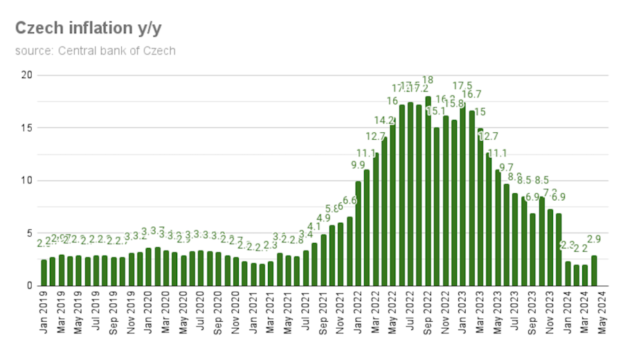 bne IntelliNews - Czech inflation accelerated to 2.9% y/y in April